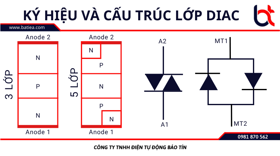 DIAC là gì? Cấu trúc lớp, ký hiệu, nguyên lý và ứng dụng thức tế